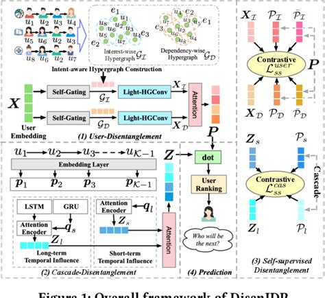 Figure 1 From Enhancing Information Diffusion Prediction With Self