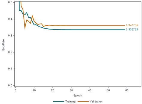 Sas로 딥러닝 시작하기2 딥러닝 성능 개선 방법 하이퍼파라미터 튜닝 Sas Korea Blog