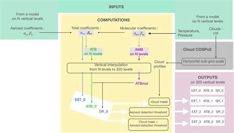 Schematic Of The Lidar Aerosol COSPv Simulator See Table For The Download Scientific