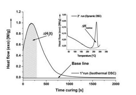 A Typical Isothermal Dsc Curing Curve Download Scientific Diagram