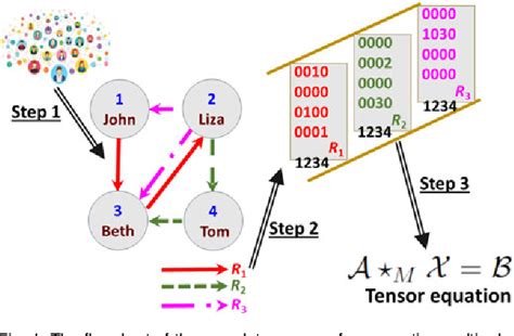 Figure 1 From Multi Relational Data Characterization By Tensors