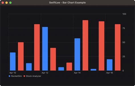 Bar Chart Creation Using Swift Charts Swiftlee