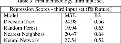 Table 3 From Machine Learning For Predicting Traffic And Determining