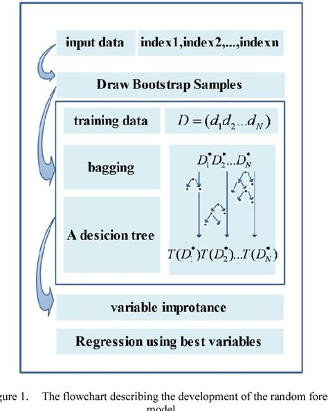 Figure 1 From A Random Forest Model For Estimating Canopy Chlorophyll