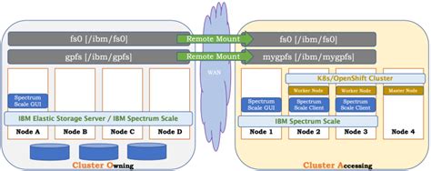 Ibm Spectrum Scale Csi Driver Deployment Part4 Deepwork