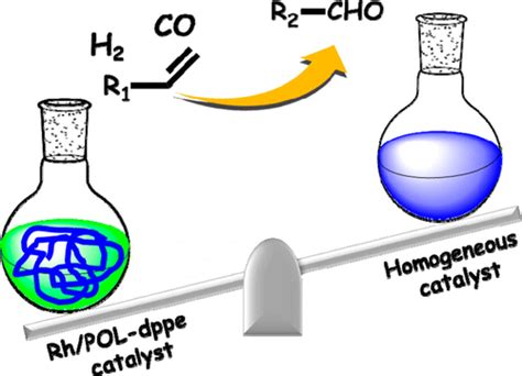 Rh 金属化多孔有机聚合物的高效多相加氢甲酰化：高配体浓度和灵活框架的协同效应 Journal Of The American Chemical Society X Mol