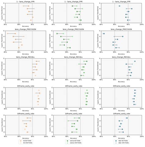 Compare RL Variations With Folds And Folds Of Data To Train Download Scientific Diagram