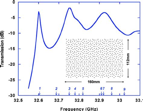 Color Online The Continuous Line Shows The Transmission Spectrum In Download Scientific