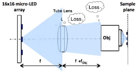 Schematic Of A Micro LED Array Coupled To A Conventional Microscope Download Scientific Diagram