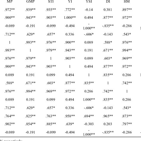 Simple Correlation Coefficients Between Drought Tolerance Indices And