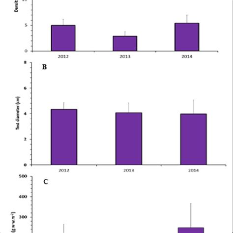 Density A Test Diameter B And Biomass C Mean Values ± Sd Of