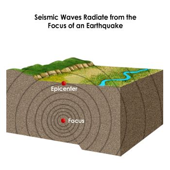 Earthquake Diagram Animation