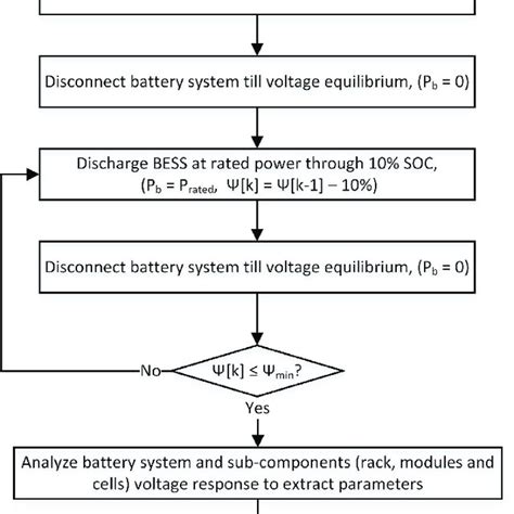 Flowchart For The Experimental Procedures Employed In The Proposed