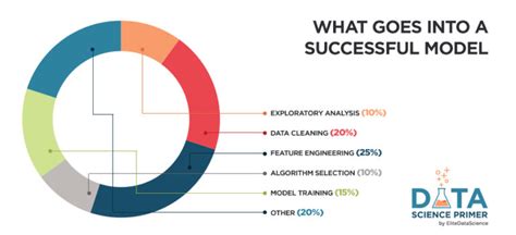 Feature Engineering For Machine Learning Data Science Primer