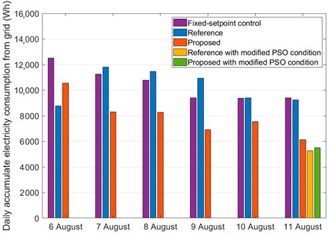 sustainability free full text lstm based model predictive control