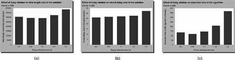 Effect Of Fuzzy Window On Fsefa Algorithm A Wire Length Cost B