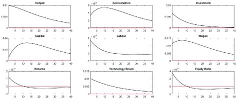 Impulse Responses Of Model Variables To Productivity Shocks Calibrated Download Scientific