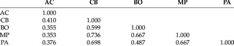Correlation Statistic Cramérs V Download Scientific Diagram