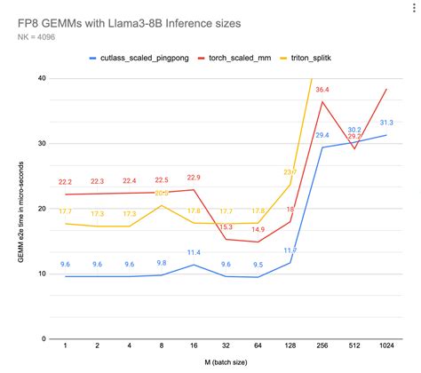 Deep Dive On CUTLASS Ping Pong GEMM Kernel PyTorch