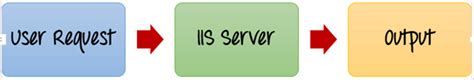 How To Host A Website On Iis Setup And Deploy Web Application