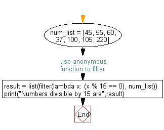 Python Get Numbers Divisible By Fifteen From A List Using An Anonymous Function W3resource