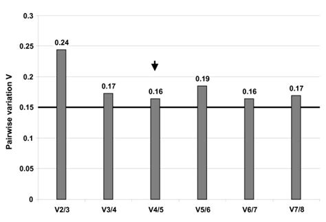 Pairwise Variation Vnn1 Between The Normalizing Factors Nfn And Download Scientific Diagram