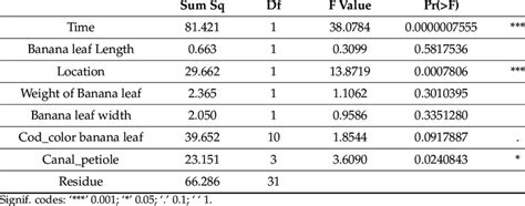 Anova Of The Linear Regression Model Download Scientific Diagram