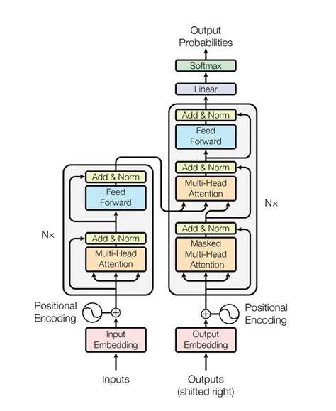 Visualizing And Explaining Transformer Models From The Ground Up Deepgram Blog ⚡️ Deepgram