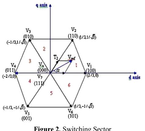 Figure 1 From Space Vector Modulation Based Direct Torque Control Of Induction Motor Using