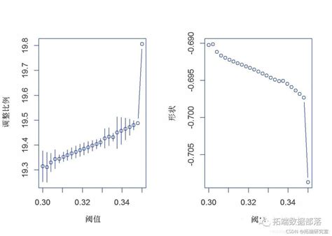 极值理论 Evt、pot超阈值、garch 模型分析股票指数var、条件cvar：多元化投资组合预测 哔哩哔哩