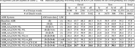 acoustic and textual data augmentation for improved asr of code