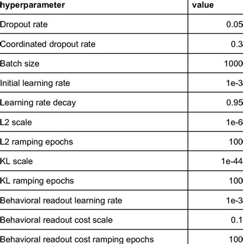 Lfads Day 0 Model Hyperparameters Download Scientific Diagram