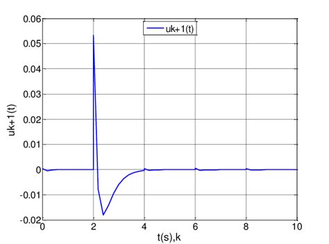 the trajectory of the command download scientific diagram