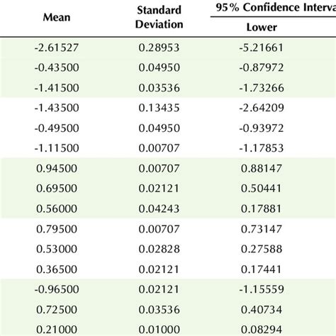 Mean And Standard Deviation And Related 95 Confidence Interval Of