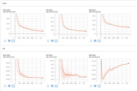 How To Interpret The Validation Loss · Issue 1867 · Ultralyticsyolov5 · Github