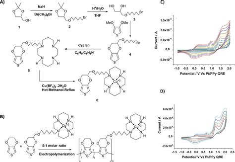 The Synthesis Reaction Scheme Of Download Scientific Diagram