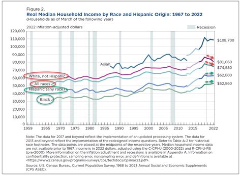 Us Real Household Incomes Slide For 3rd Year In A Row As White Incomes Tumble Blacks Hispanics