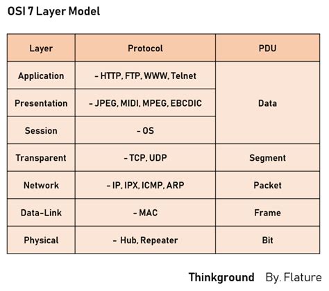 osi 7 layer and packet concept thinkground