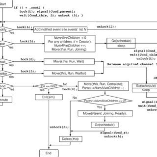 Life Cycle Of A Thread In The Multicore Simulator Download Scientific Diagram