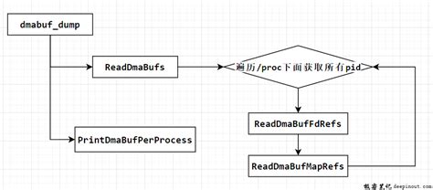 Android Dmabufdump 如何工作的极客笔记