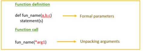 Unpacking Function Arguments In Python Shecancode
