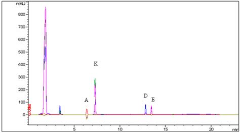 Optimization Of Sample Preparation Procedure For Determination Of Fat Soluble Vitamins In Milk