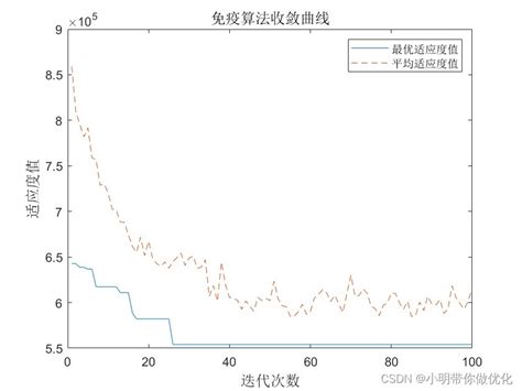 免疫优化算法在物流配送中心选址中的应用免疫算法激励度和期望繁殖率有关吗 Csdn博客