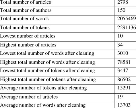 Specification Of The Kurdish News Article Dataset Download Scientific Diagram
