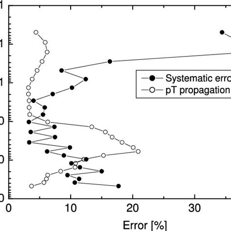 Estimated Systematic Errors And Errors Propagated From The Errors On