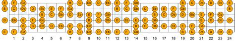 C Db D Eb E F Gb B Fretboard Knowledge
