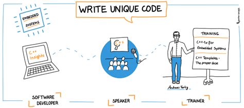 Online C Code Review Service
