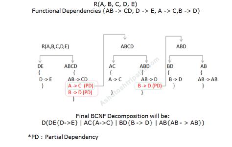 Bcnf Decomposition A Step By Step Approach Data Science Duniya