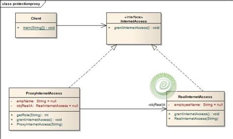 gang of four proxy design pattern