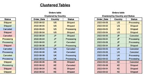 partitioning and clustering tables for performance optimization in bigquery